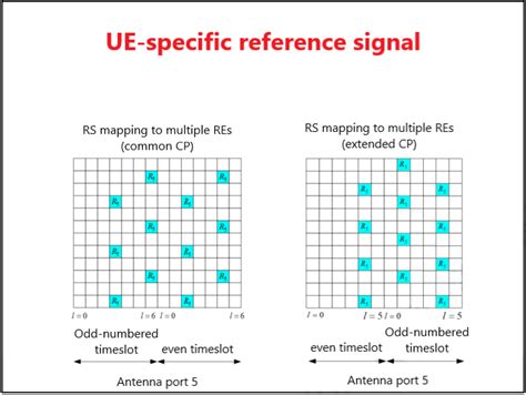 Hcia Lte 丨08 Lte Uplink Reference Signal And Downlink Reference Signal