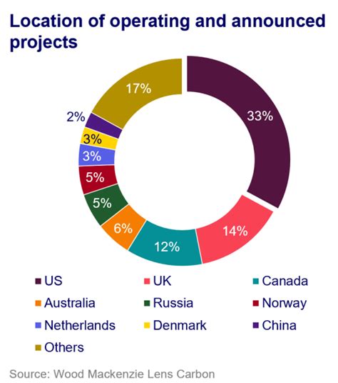 Urgent Action Required To Achieve 7 Bn Tons Carbon Capture For Net Zero