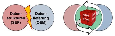 id synchronization w e s t gmbh