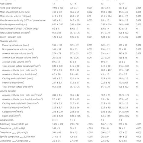 Morphometric Evaluation Of C3h Hej And Jf1 Msj Mouse Lung Download Table