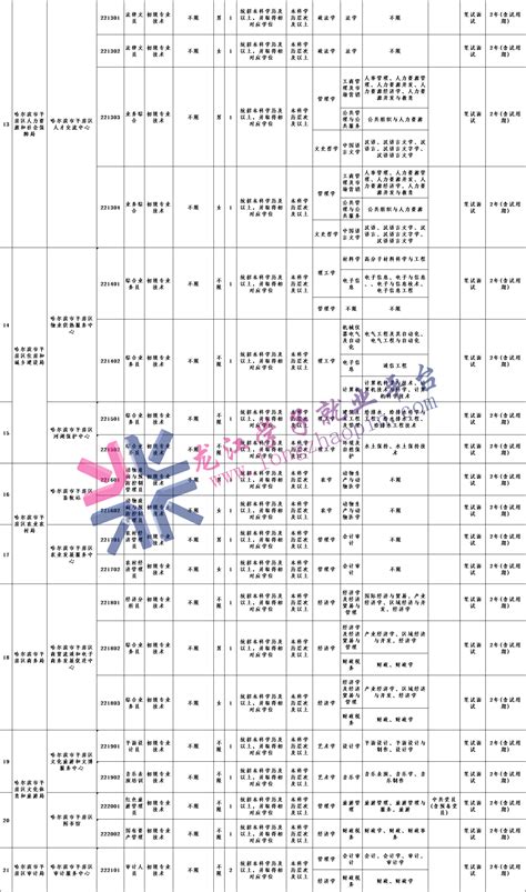 【111人·应往届生·财务岗、管理岗、编辑岗、技术岗】哈尔滨市平房区所属事业单位招聘公告，7月14日开始报名！ 理学院