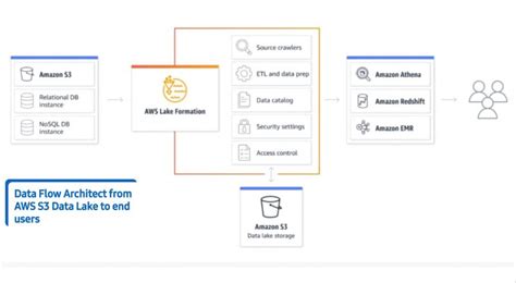 Kunal Shah On Linkedin Aws Cloud System