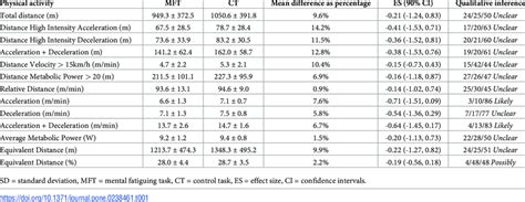 The Overall Physical Activity Variables Derived From Gps Expressed As
