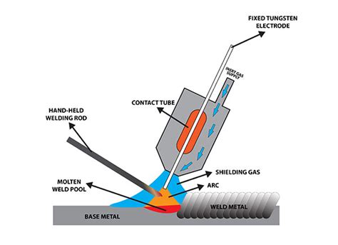 News Tig Basic Welding Knowledge