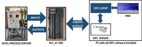 ali youssef on linkedin plc project s7 200 wincc flexible opc