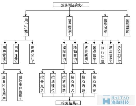 旅游网站建设策划书（四） 海淘科技
