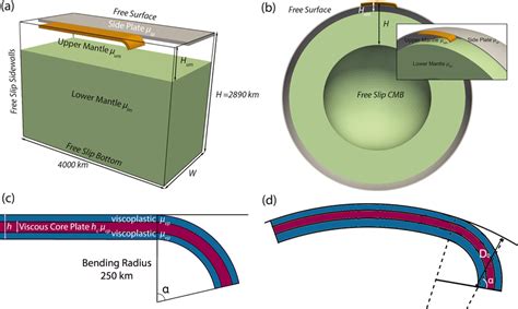 Setup Of Our Simulations In A A 3‐d Cartesian Geometry And B A