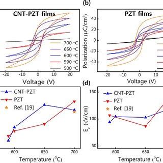 Color Online XRD Patterns Of The CNT PZT Films And PZT Films Annealed