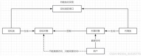 Java基础：代理 Csdn博客