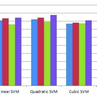 Accuracy Results Using Contrast Enhanced Images For Various