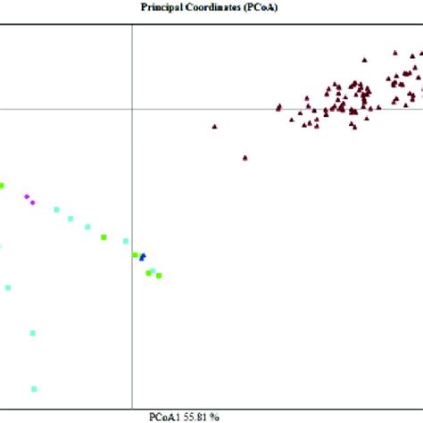 A Bi Plot Of The First Two Principal Components Pc1 And Pc2 Of 271