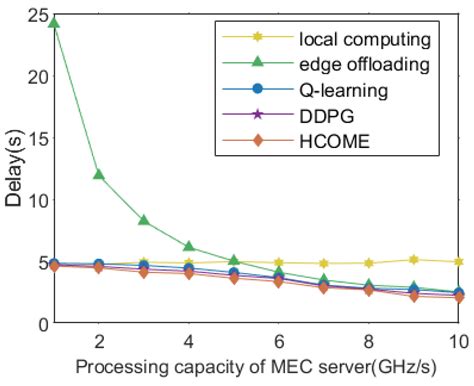 Hcome Research On Hybrid Computation Offloading Strategy For Mec Based On Ddpg