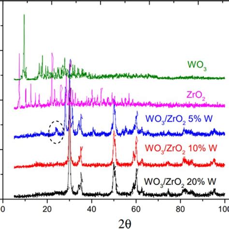 X Ray Diffraction XRD Patterns Of WO3 ZrO2 And Catalyst WO3ZrO2