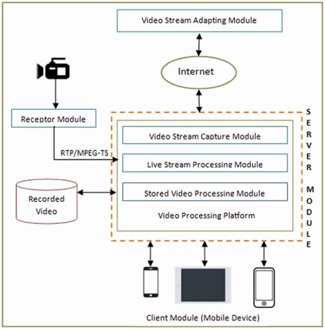 Model Of Video Stream Adaptationtranscoding As Per The Mobile Context Download Scientific