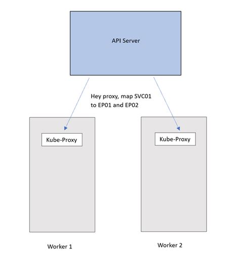 Kube Proxy What Is It And How It Works