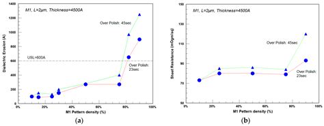 Jlpea Free Full Text Coverage Layout Design Rules And Insertion Utilities For Cmp Related