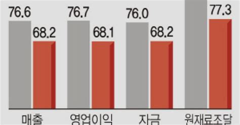 中企 매출·순익 추락대기업 찬바람 불면 우린 혹한기