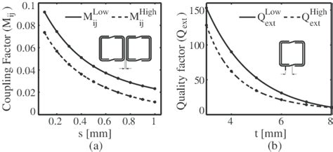 Mapping Of The A Coupling Coefficient And B Loaded Quality Factor