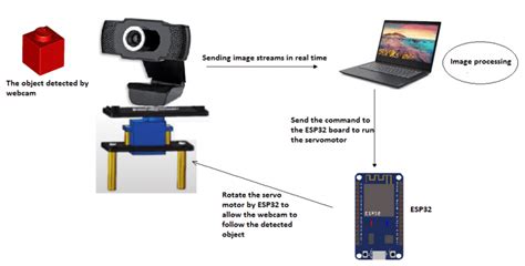 Detection And Tracking Of A Moving Object Using Webcam Controlled By ESP32