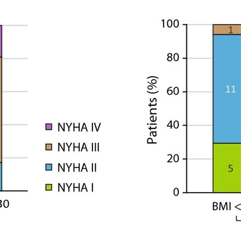 Nyha Classes At Baseline And One Year Follow Up Stratified According To