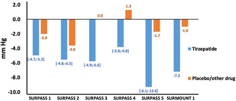 Ijms Free Full Text Tirzepatide A Systematic Update