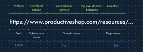 Root Domains Vs Subdomains Vs Subfolders Productiveshop