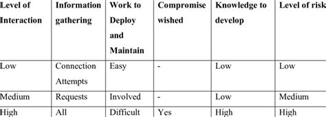 level interaction and honeypots download scientific diagram