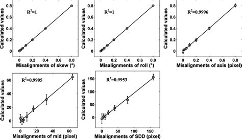 Sensitivity Analysis Of The Proposed Method About The Five Geometric