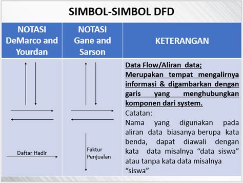 Simbol Dan Larangan Dfd Data Flow Diagram Diagram Alir Data
