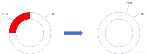 【原创】java数据结构——用数组实现队列并简单分析自行设计一个数据结构来实现出对入队方法要考虑多线程场景要求用一个定长数组 Csdn博客