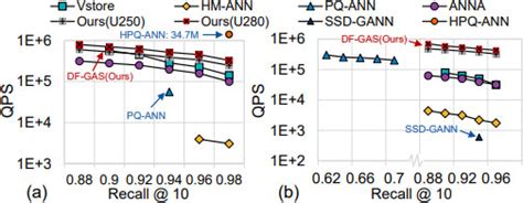 Df Gas A Distributed Fpga As A Service Architecture Towards Billion Scale Graph Based