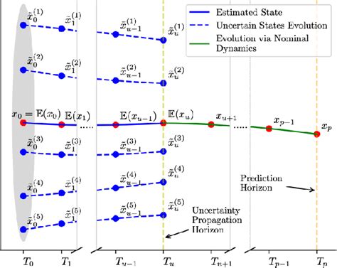 Figure 1 From A Stochastic Nonlinear Model Predictive Control With An