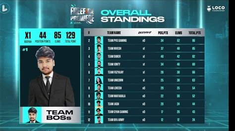 Lidoma Pro League Qualifier S3 Day 1 Point Table Lidoma Asia Today