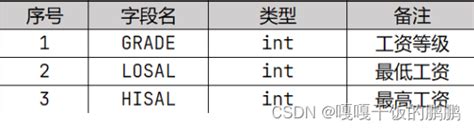 【mysql】基础练习（二）修改emp表中用户输入的替换变量员工编号empno对应的元组的薪水sal字段 Csdn博客