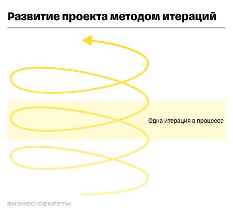 Итерация для чего нужна как работает примеры применения итеративного