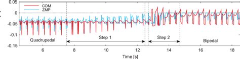 Figure From Functional Roles Of Phase Resetting In The Gait