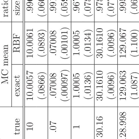Parameter Spaces And True Parameter Values Mean And Standard Download Table
