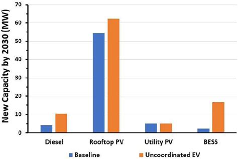 Figure 10 From Analyzing Electric Vehicle Load Impact On Power Systems