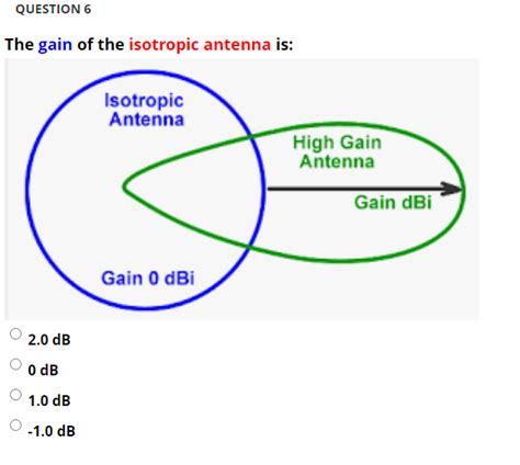 Solved The Gain Of The Isotropic Antenna Is Chegg