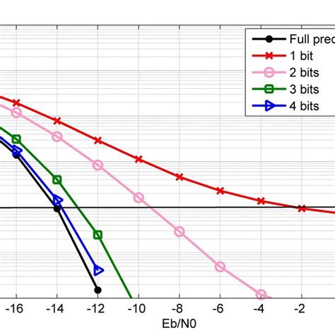 Ber Versus E B N 0 Using Mmse Detector For Qpsk M 100 K 10 And Download Scientific