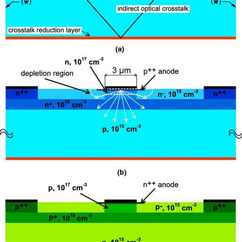 Pdf Indirect Optical Crosstalk Reduction By Highly Doped Backside Layer In Single Photon