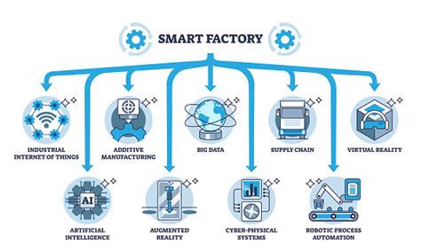 자동화 40을 위한 스마트 팩토리의 핵심 구성 요소 산업 개요 다이어그램 공장 산업 건물에 대한 스톡 벡터 아트 및 기타 이미지 공장 산업 건물 증강현실 0명