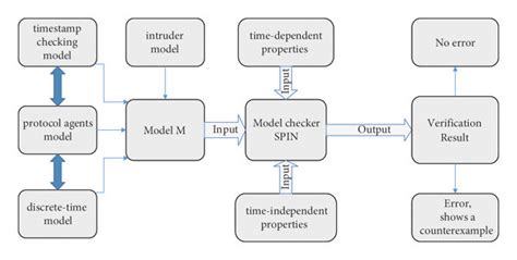 Security Protocol With Timestamp Verification Scheme Download