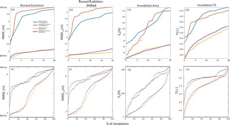 Root Mean Squared Error Rmse Of A E Temporal Evolution Of Lateral Download Scientific