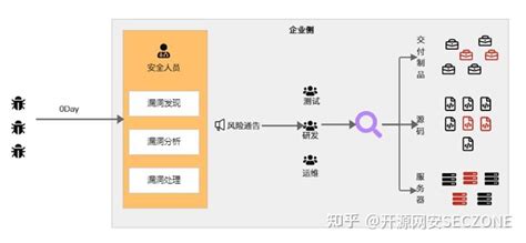 如何轻松应对广泛存在开源0Day 知乎