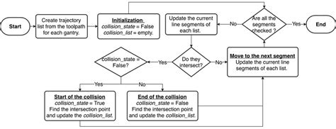 Flowchart Of The Collision Checking Algorithm Download Scientific Diagram