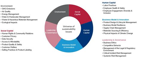 Sasb Esg Reporting Getting Started With Sasb