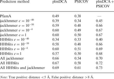 Prediction Precision For Combinations Of Prediction And Align Ment