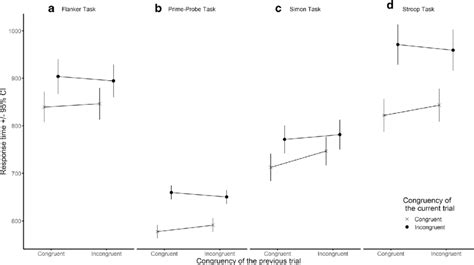 the congruency sequence effect cse in rt ms across the four tasks