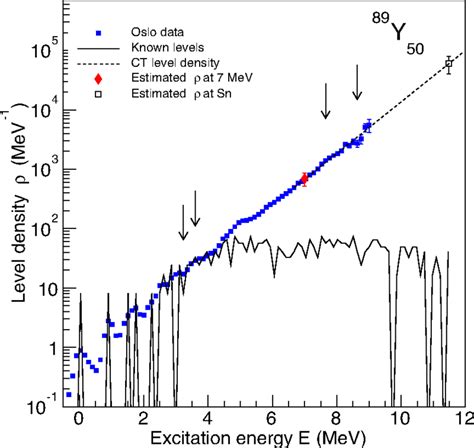 Normalization Of The Nuclear Level Density Filled Squares Of 89y The